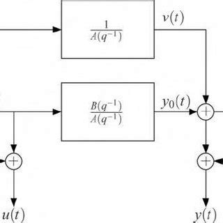 Identification Of Errors In Variables ARX Models Using Modified Dynamic Iterative PCA Request PDF