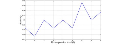 Plot Of Classification Accuracies Versus J With Rf Classifier For Download Scientific Diagram