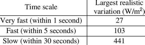 Categories Of Irradiance Changes 25 Download Table