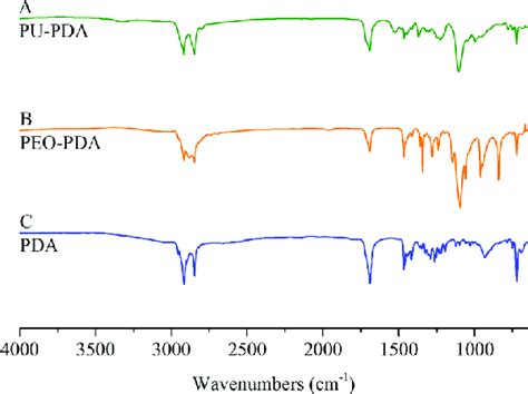 Atr−ftir Spectra Of Polymeric Fibers And Pda Polymers The Signals
