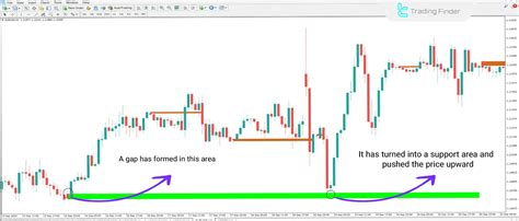 Opening Gap Indicator In ICT MetaTrader Free Download