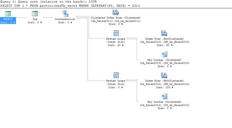 Sql Server Partitioned View Execution Plan Questions Database Administrators Stack Exchange