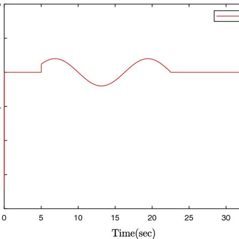time response of the control input signal u t download scientific