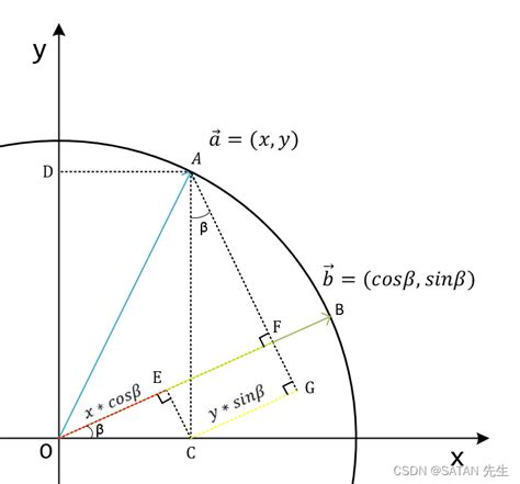 向量内积的几何解释向量内积的几何意义 Csdn博客