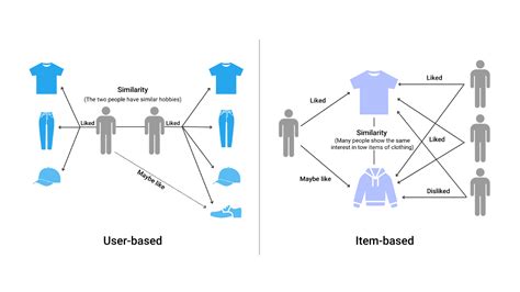Social Media Recommendation Unlocking User Engagement Keys