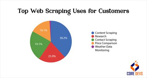 How To Prevent Web Scraping A Comprehensive Guide For Website Owners Core Devs Ltd
