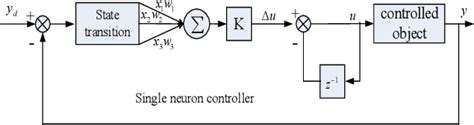 Figure 4 From Application Of Improved Single Neuron Adaptive Pid