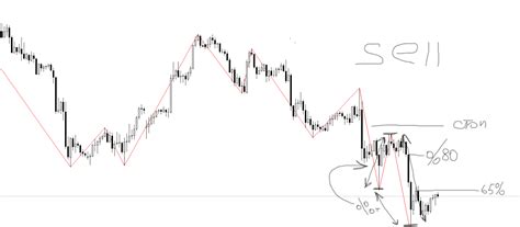 Простой советник на основе стандартного индикатора зигзаг An Order To Develop The Technical