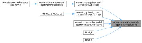 Moveit Moveit Core Robotmodel Class Reference