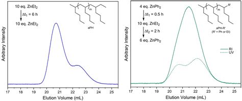 Temporal Control Over Two‐ And Three‐state Living Coordinative Chain Transfer Polymerization For