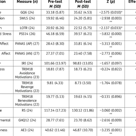 comparison of the scores for each variable in the pre test and post