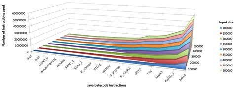 A Statistics Of The Jvm Instructions Usage Download Scientific Diagram
