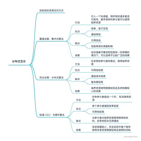 分布式理论学习 分布式体系结构 阿里云开发者社区 分布式理论学习 分布式体系结构 阿里云开发者社区
