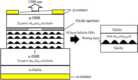 schematic cross sectional diagram of 1 3 µm qd vcsel download