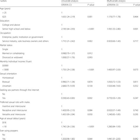 Factors Correlated With Unprotected Sex With Non Regular Partners In Download Table