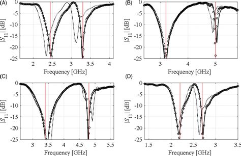 Surrogate Model Application For Antenna Optimization Purposes The