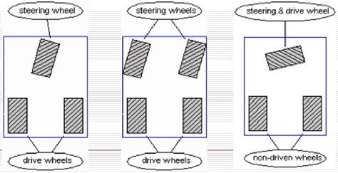 Figure 1 From Autonomous Cleaner Robot Applied With Random And Zigzag Movement Algorithm