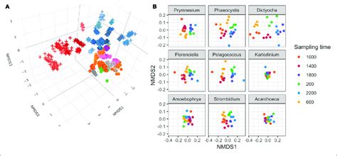 non metric multidimensional scaling nmds ordinations of transcript