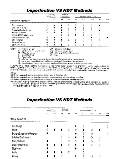Imperfection Vs Ndt Methods Pdf