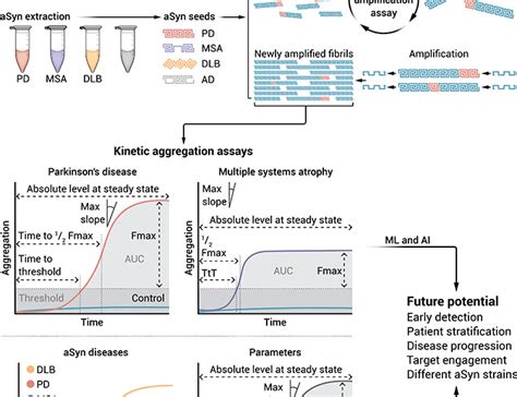 Alpha Synuclein Seed Amplification Assays Data Sharing