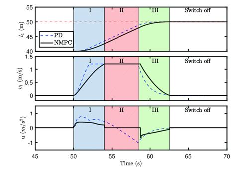 Performance Of The Pd Controller With Saturating Elements And Nmpc