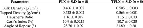 Micromeritics Analysis Of Plx And Tplx Download Scientific Diagram