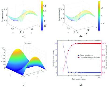 A Central Difference Spectral Method B Pod Reduced Order