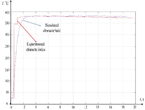 Temperature Graphs For The Third Step Of The Experiment Download