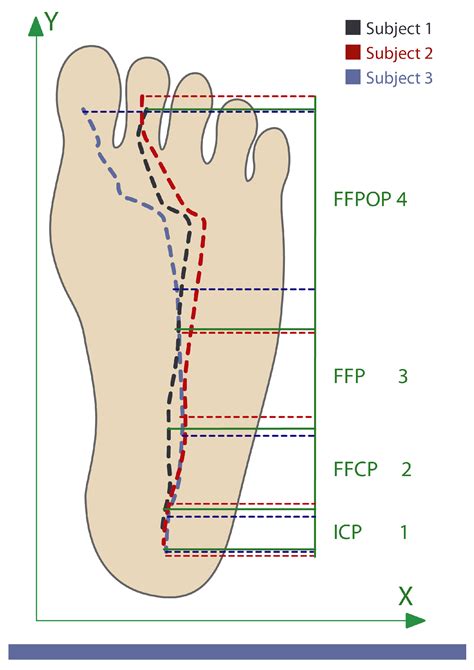 Gait Segmentation Method Using A Plantar Pressure Measurement System