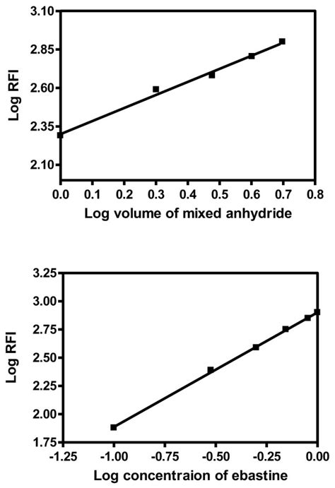 First And Second Derivative Synchronous Fluorescence Spectra Of Ebs In Download Scientific