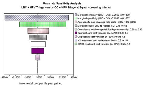 Univariate Sensitivity Analysis Of Lbc Hpv Triage Versus Cc Hpv