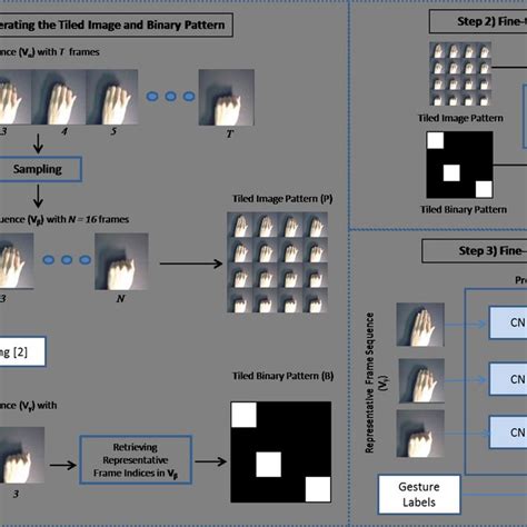 PDF Deep Learning Based Fast Hand Gesture Recognition Using Representative Frames
