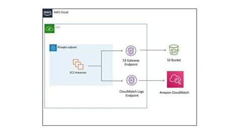 Managing Instances In Private Subnets With Session Manager Or Instance