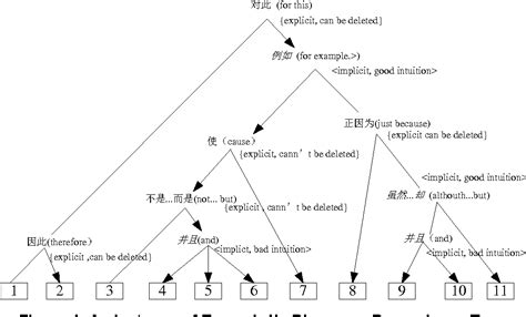 Figure 1 From Chinese Discourse Segmentation Based On Punctuation Marks Semantic Scholar