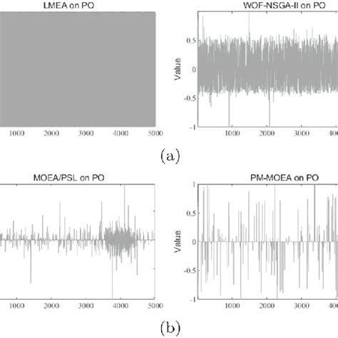 a and b plot the parallel coordinates plot of the decision variables of