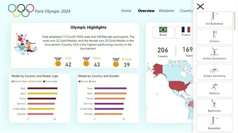 Tanvi Vanani On Linkedin Powerbi Python Datascience Olympics