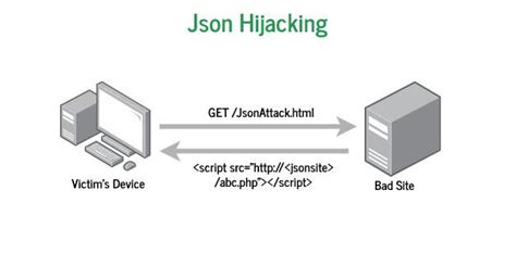 JSON Hijacking GeeksforGeeks