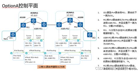 mpls vpn跨域方案optiona、b、c1、c2路由传递和数据转发三种方案的总结 配置思路 mpls option a b c csdn博客