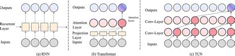 The Mainstream Sequence Modeling Architectures For Time Series Forecasting Download