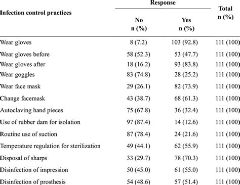 Compliance With Infection Control Practices Download Scientific Diagram