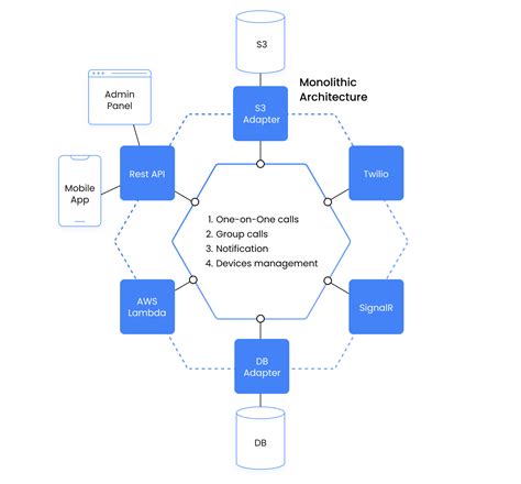 Why Use Monolithic Architecture A Practical Guide ABCloudz
