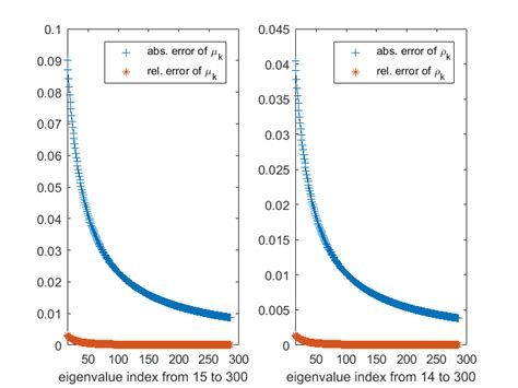 For The Potential From Example 3 The Accuracy Of The Download Scientific Diagram