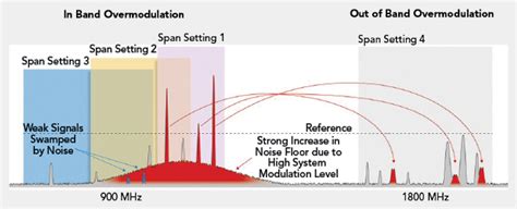 Understanding And Evaluating The Dynamic Range Of Spectrum Analyzers 2020 08 09 Microwave