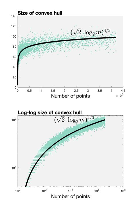 Expected Size Of Convex Hull Of Normally Distributed Points