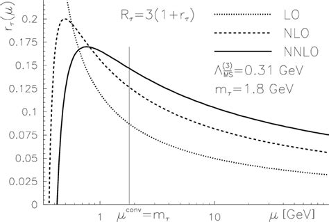 Figure 3 From Renormalization And Factorization Scale Analysis Of Bar B B Production In