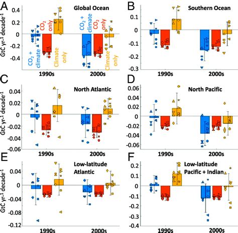 Decadal Trends In Ocean Carbon Uptake Simulated By Gobms For The Download Scientific Diagram