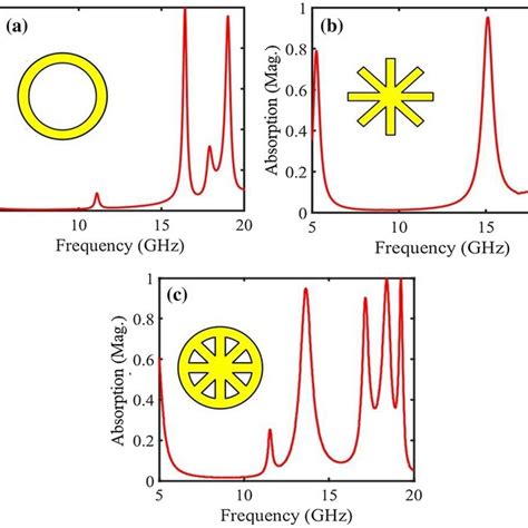 Simulated Absorption Results For Different Structures A Ring Strap B