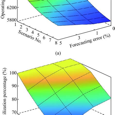 Operating Cost And Utilization Percentage Considering Various
