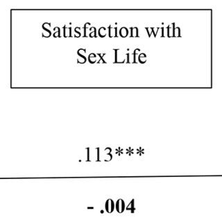 Model Of Satisfaction With Sex Life As A Mediator Between The Frequency Download Scientific