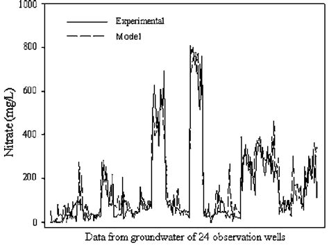 Measured And The Neural Network Prediction Of Nitrate Concentration In Download Scientific